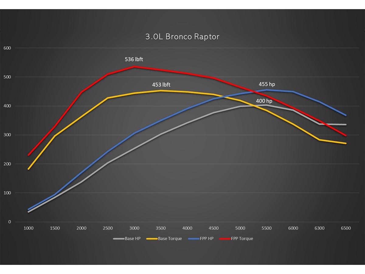 Ford Performance 3.0L EcoBoost Performance Engine Calibration With ...