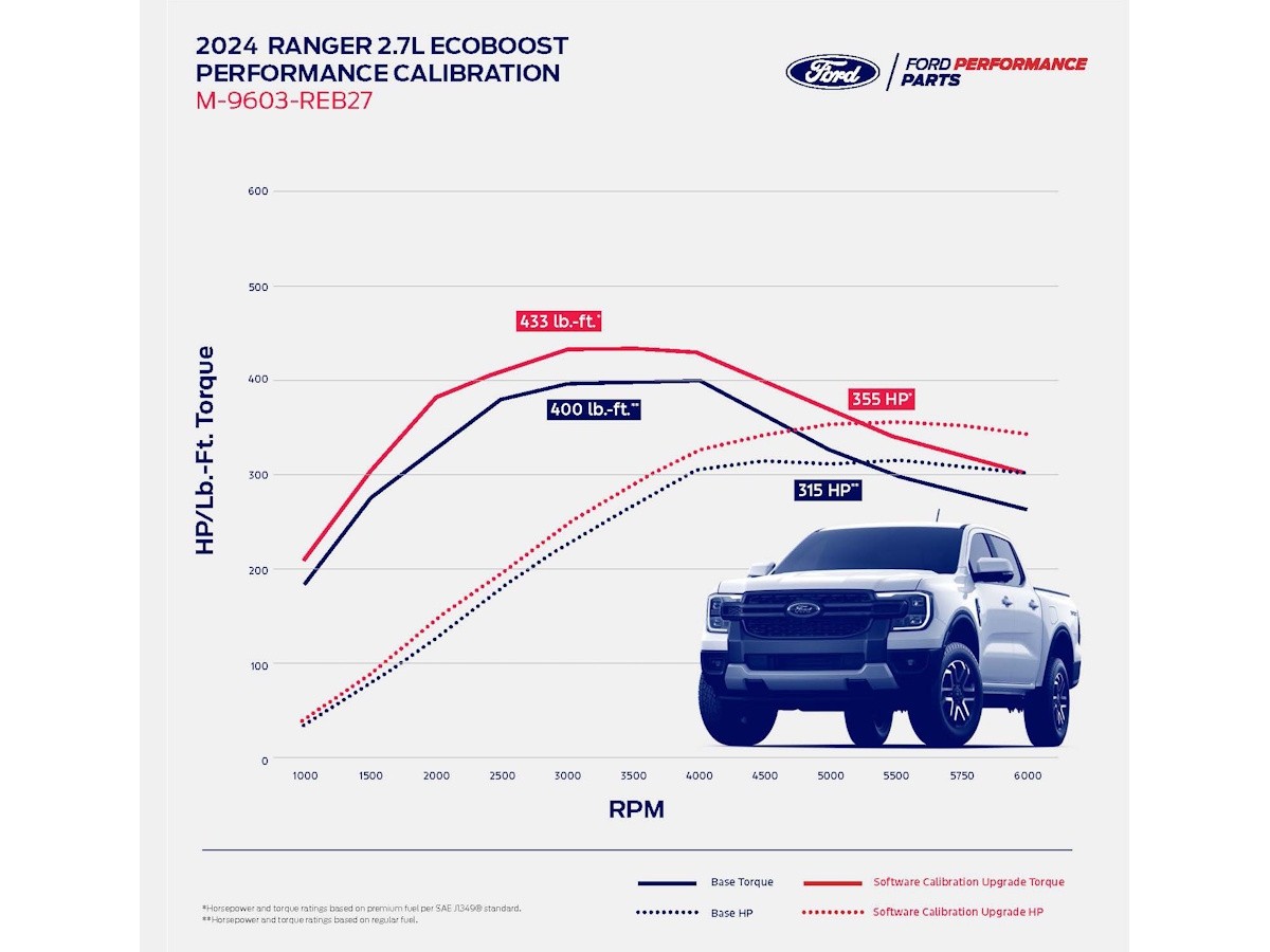 Ford Performance 2.7L Engine Calibration 50-State Legal Includes ...