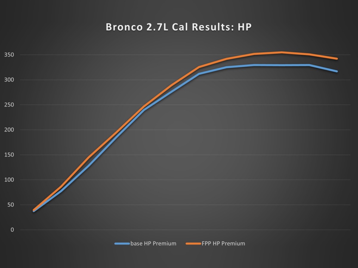 Ford Performance Calibration With ProCal 4 Tool For 2.7L Engine - M ...